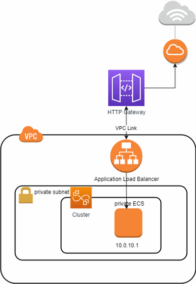 How To Configure Aws Api Gateway For Ecs With Listener Codeproject