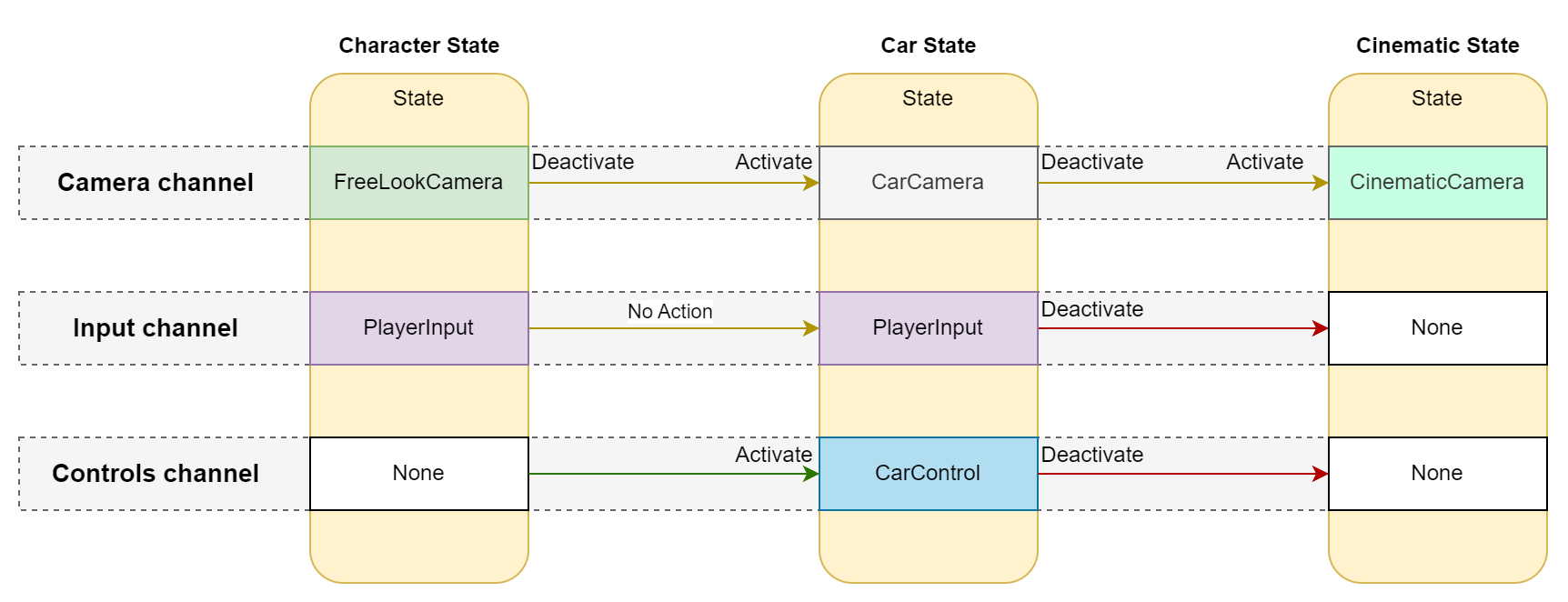 Dynamic Strategy State Pattern Codeproject