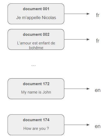 Truly Understanding The Naïve Bayes Algorithm Through Its Implementation In C Codeproject