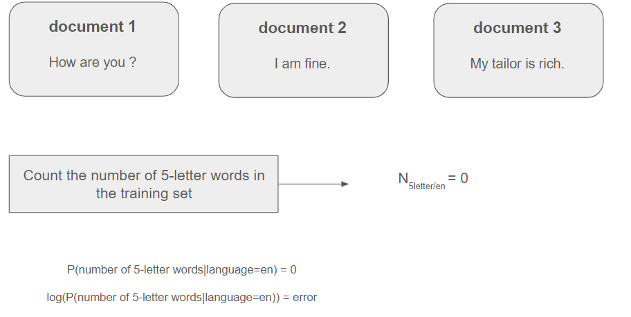 Truly Understanding The Naïve Bayes Algorithm Through Its Implementation In C Codeproject