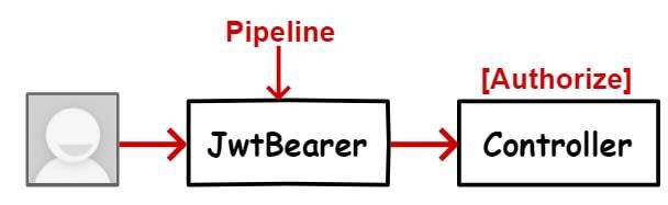 Aspnet Interview Questions And Answers On Jwt Token Security Codeproject