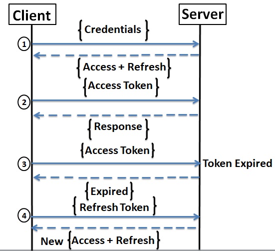 Aspnet Interview Questions And Answers On Jwt Token Security Codeproject