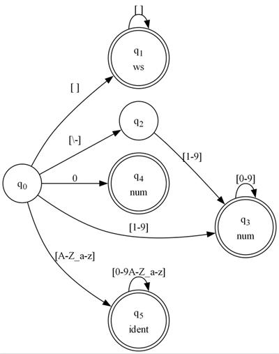 Compiling Dfa Regular Expressions Into Net Assemblies Codeproject