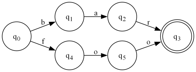 Visual Fa Part 1 Understanding Finite Automata Codeproject