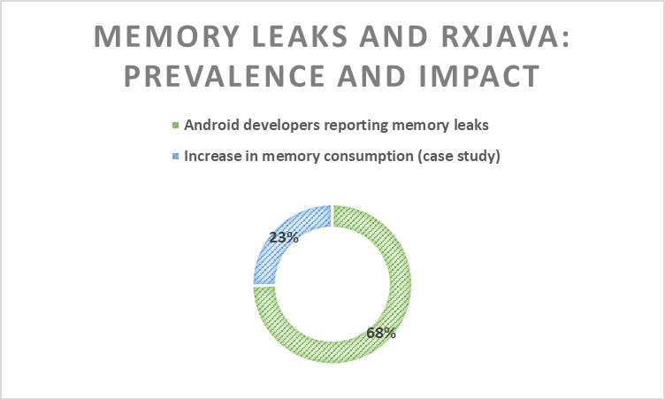 Debugging Memory Leaks In Android Applications Integrating Leakcanary With Rxjava Codeproject