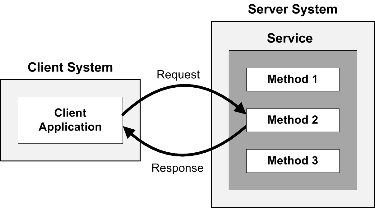 Implementing Grpc With C Codeproject