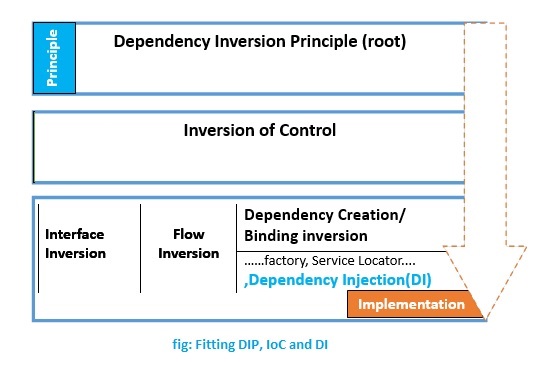 A Curry Of Dependency Inversion Principle Dip Inversion Of Control Ioc Dependency
