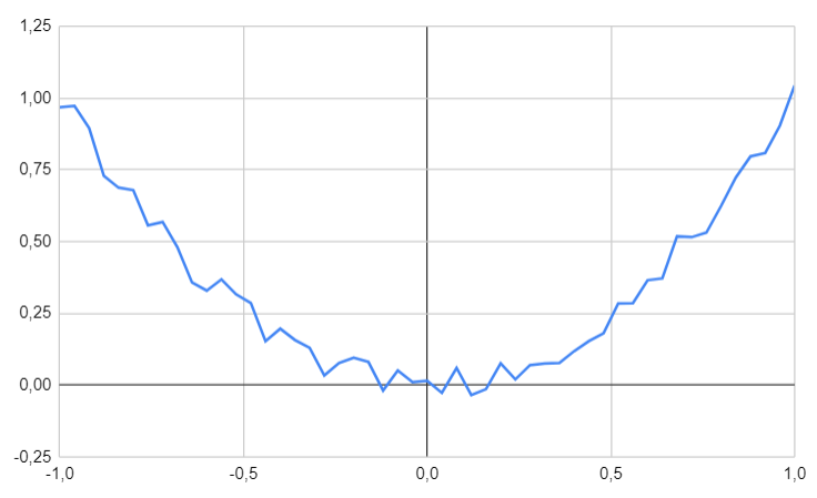 Neural Networks For Regression And Their Implementation In C Codeproject