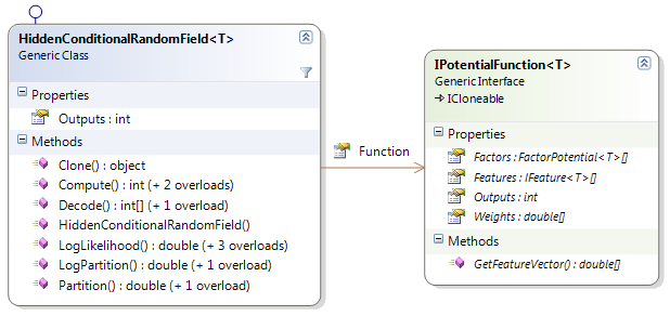 Sequence Classifiers In C Part Ii Hidden Conditional Random Fields Codeproject