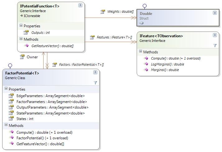 Sequence Classifiers In C Part Ii Hidden Conditional Random Fields Codeproject