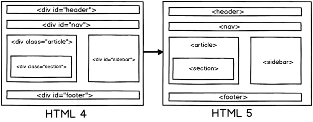 40 Important Html 5 Interview Questions With Answers Codeproject