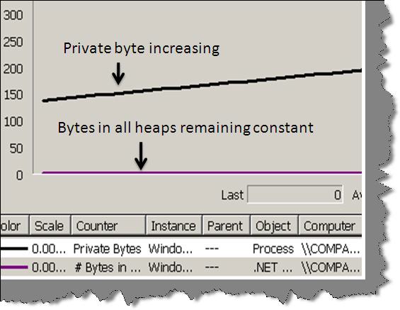 Best Practices No 5 Detecting Net Application Memory Leaks Codeproject