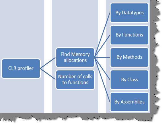 Net Best Practice No 1 Detecting High Memory Consuming Functions In Net Code Codeproject