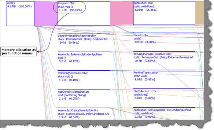 Net Best Practice No 1 Detecting High Memory Consuming Functions In Net Code Codeproject