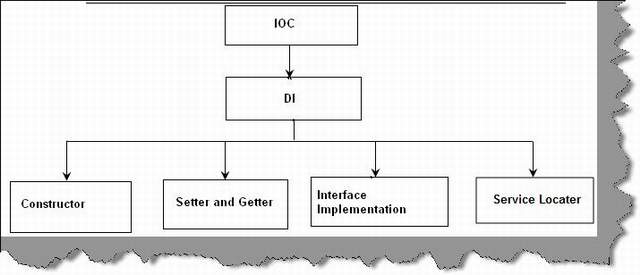 Design Pattern Inversion Of Control And Dependency Injection Codeproject