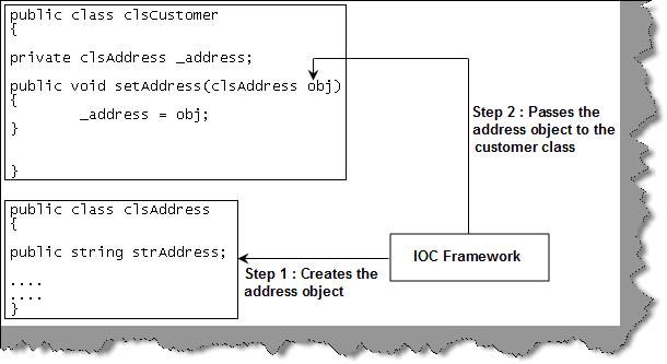 Design Pattern Inversion Of Control And Dependency Injection Codeproject