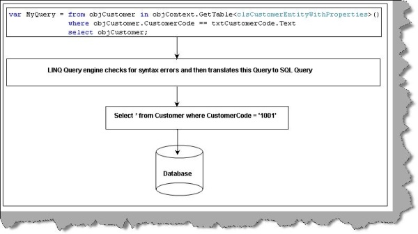 How To Improve Your Linq Query Performance By 5 X Times Codeproject