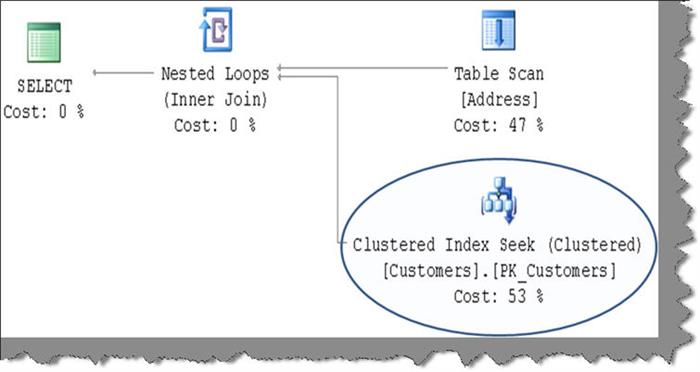 Sql Query Optimization Faq Part 1 With Video Explanation Codeproject