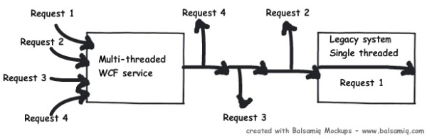 Wcf Concurrency Single Multiple And Reentrant And Throttling Codeproject