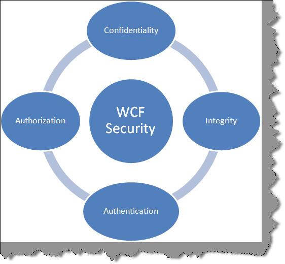 Wcf Faq Part 3 10 Security Related Faq Codeproject 