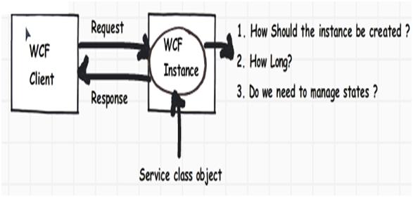 Three Ways To Do Wcf Instance Management Codeproject