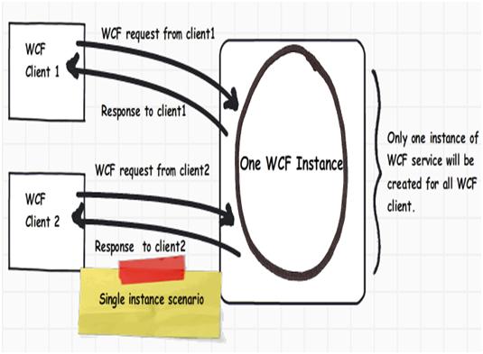 Three Ways To Do Wcf Instance Management Codeproject