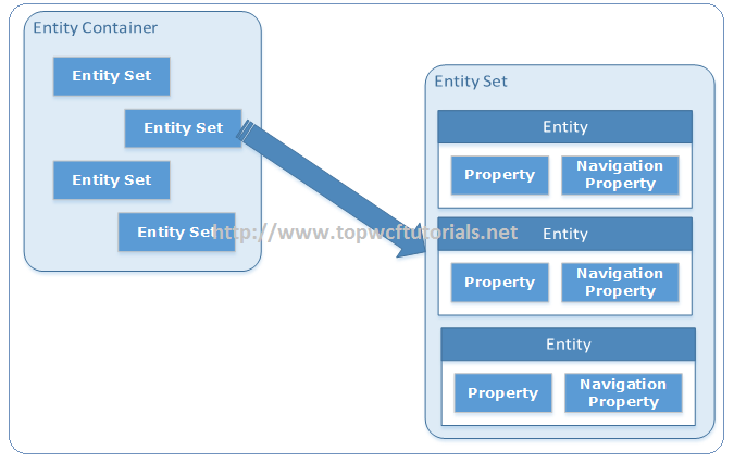 Understanding Odata In The Simplest Way Codeproject