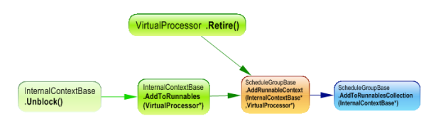 Concurrency Runtime Task Scheduler Codeproject