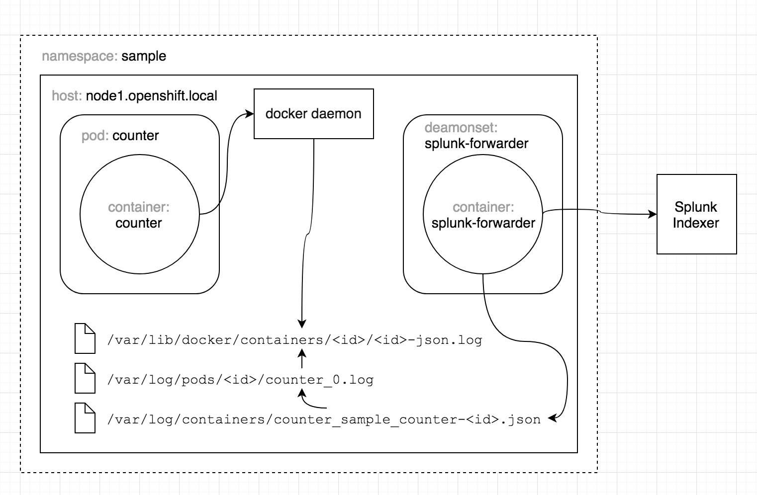 Integrating Openshift And Splunk For Logging Codeproject