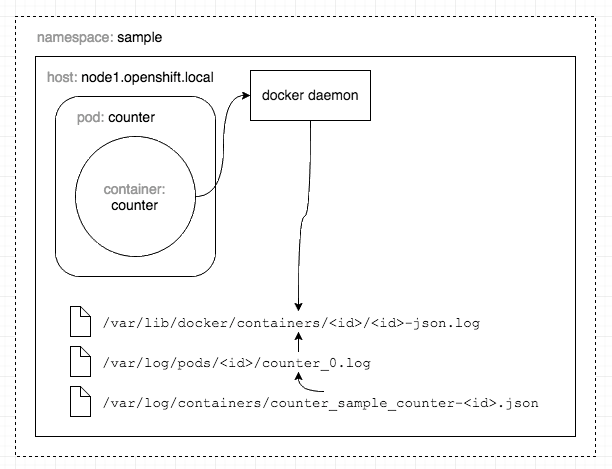 Integrating Openshift And Splunk For Logging Codeproject