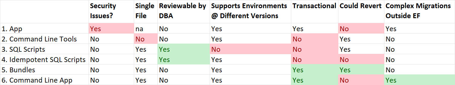 How To Deploy Entity Framework Database Migrations Codeproject