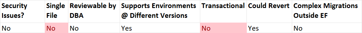 How To Deploy Entity Framework Database Migrations Codeproject