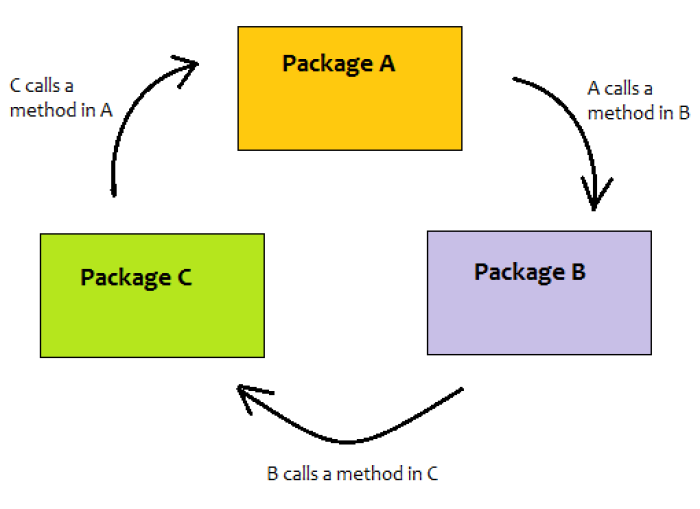 How To Handle Cyclic Dependency Between Beans In Spring Codeproject