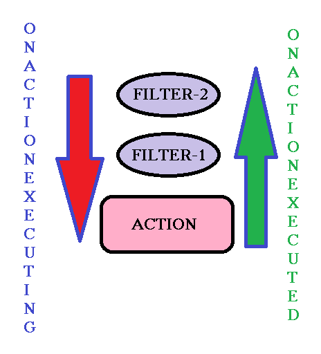 Understanding Filters In Mvc Codeproject
