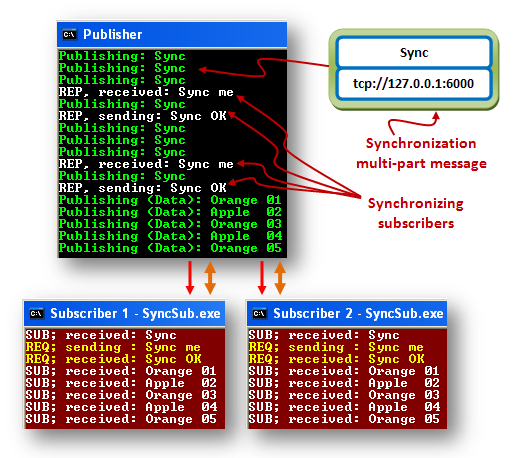 Zeromq Via C Multi Part Messages Json And Synchronized Pub Sub Pattern Codeproject