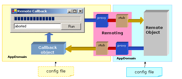Using The Remoting Callbacks In Net Applications Codeproject