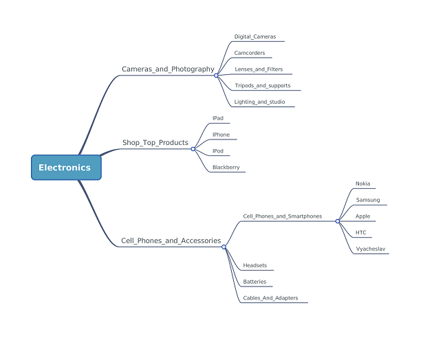 Storing Tree Like Hierarchy Structures With Mongodb Codeproject