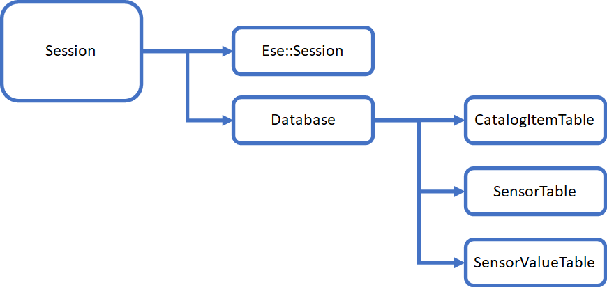 Using C To Simplify The Extensible Storage Engine Ese Api Part 2 Codeproject