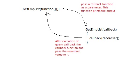 Understanding Callbacks Through Asynchronous Execution Of Sql Requestquery In Node Js Codeproject