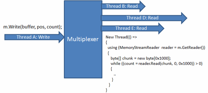 Memory Stream Multiplexerwrite And Read From Many Threads Simultaneously Codeproject