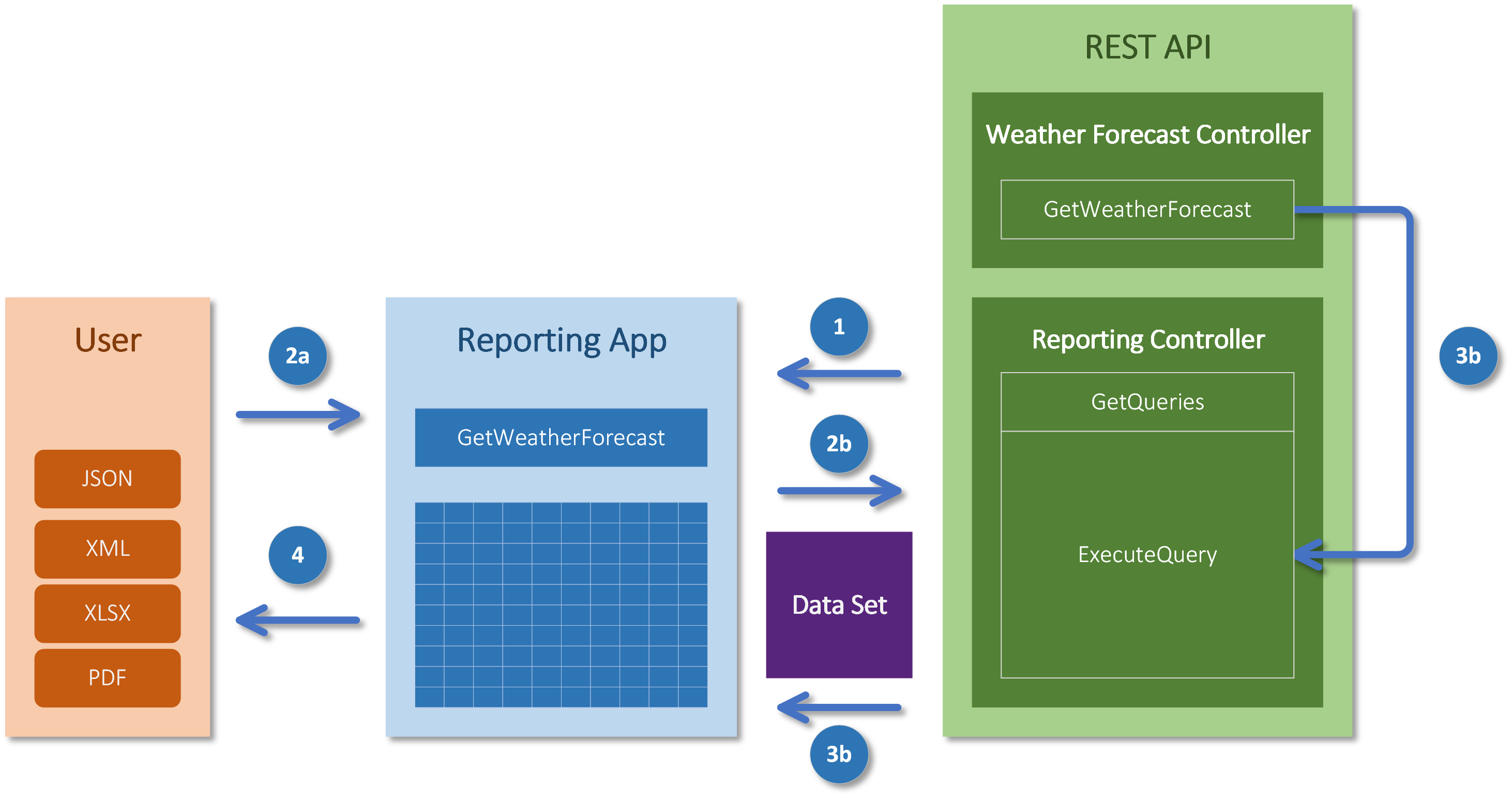 Power Your Net Rest Api With Data Queries And Reports Codeproject