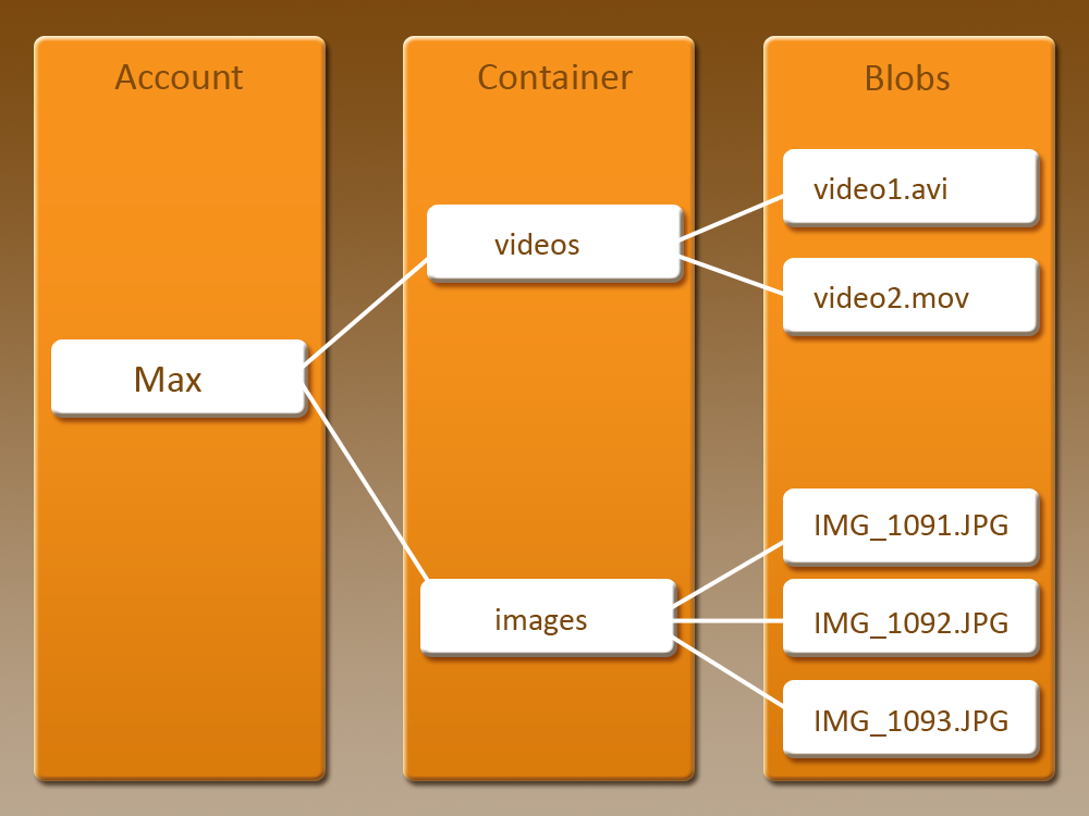 Be Sure With Azure Net Blob Storage Codeproject