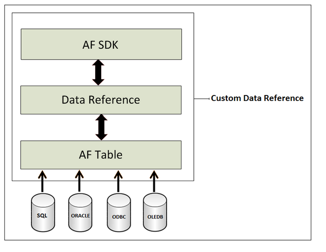 How To Create A Custom Data Reference In Pi Af For Access To Historical Data Codeproject