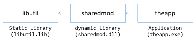 A Cmake Tutorial For Visual C Developers Codeproject