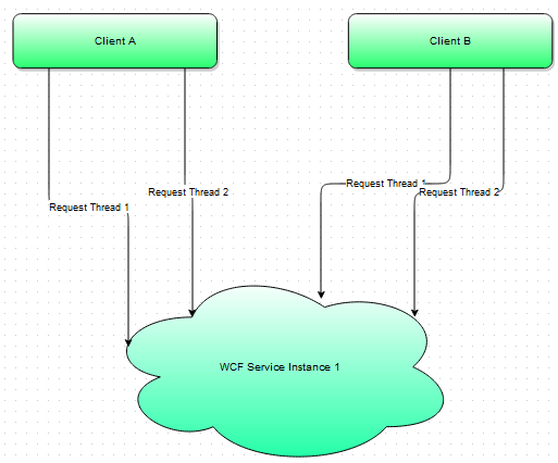 Implementing Wcf Service Behaviors Codeproject