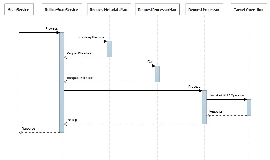 Building Soap Message Based Web Services With Wcf Codeproject