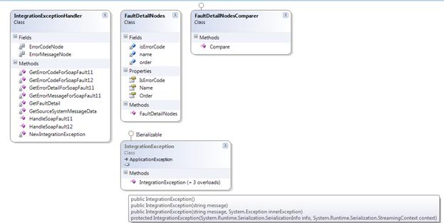 Handling Soap Exceptions In Wcf Based Applications Codeproject