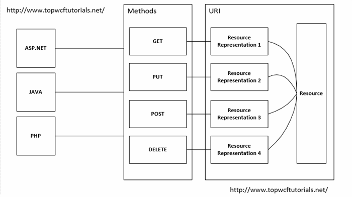 Practical Guide To Wcf Restful Service Codeproject