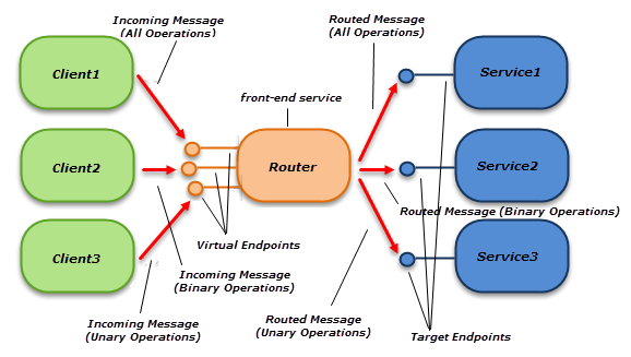 Wcf Routing Service Part Ii Context Based Routing And Protocol Bridging Codeproject