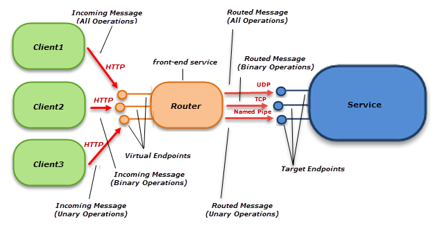 Wcf Routing Service Part Ii Context Based Routing And Protocol Bridging Codeproject